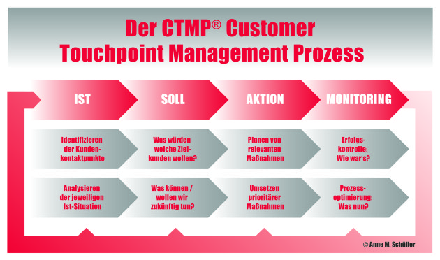 ctmp-prozess – Zielbar