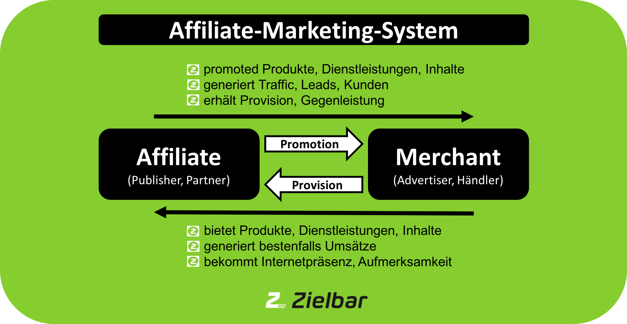 Affiliate-Marketing – Grundlagen, Tipps und Checklisten für Einsteiger