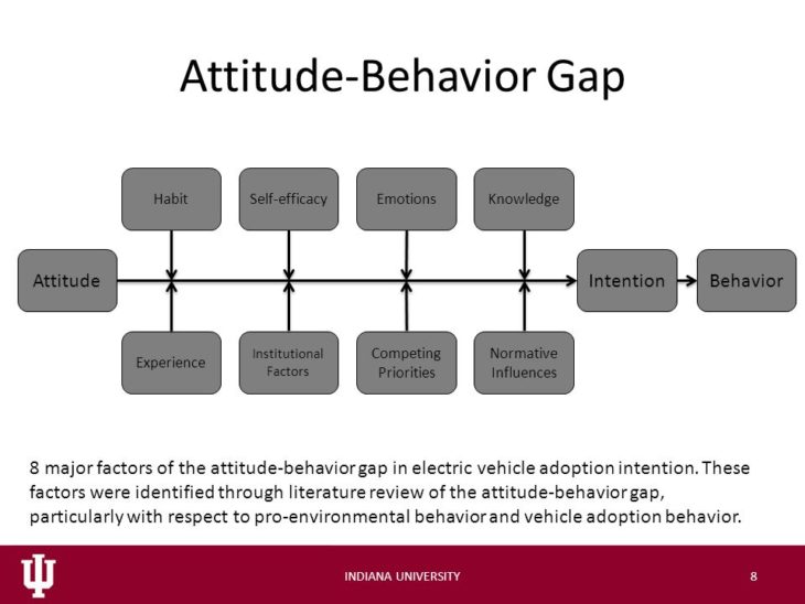 attitude-behaviour-gap-university-indiana – Zielbar