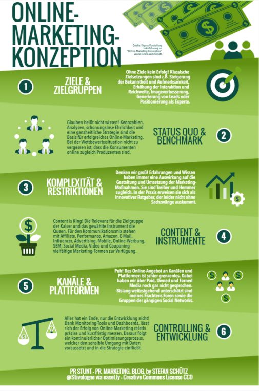 Marketingkonzeption in 6 Schritten: Leitidee, Vision, Strategie